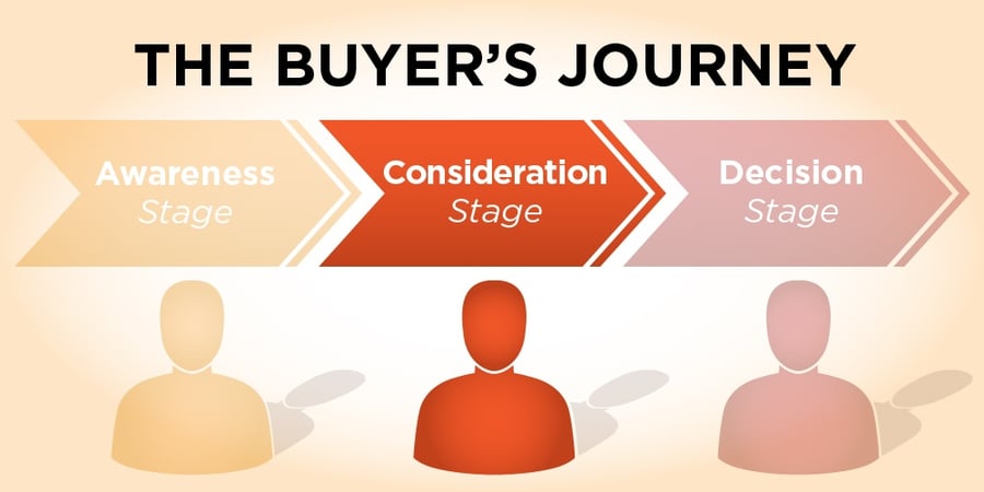 Content Marketing for The Buyer's Journey Part 2: The Consideration Stage